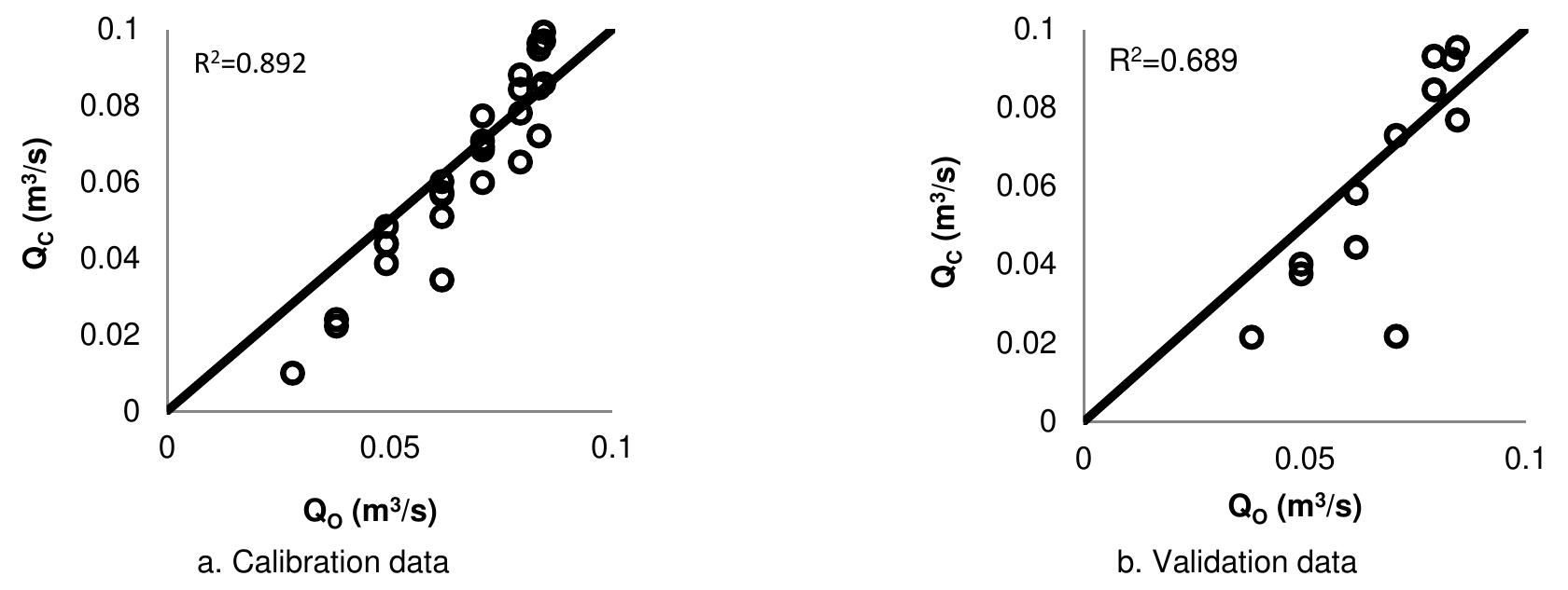 Correlation diagram of conventional discharge equation for