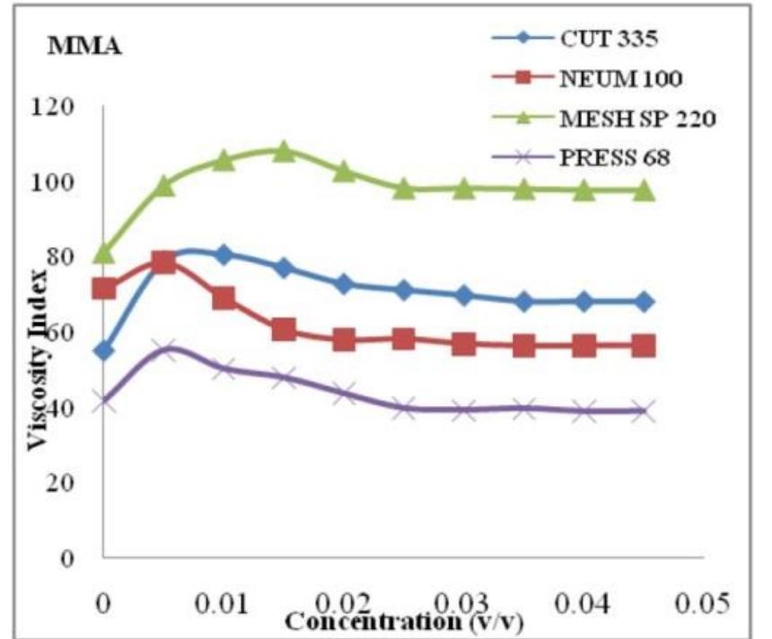 Variation of viscosity index of lube oils servocut 335,
