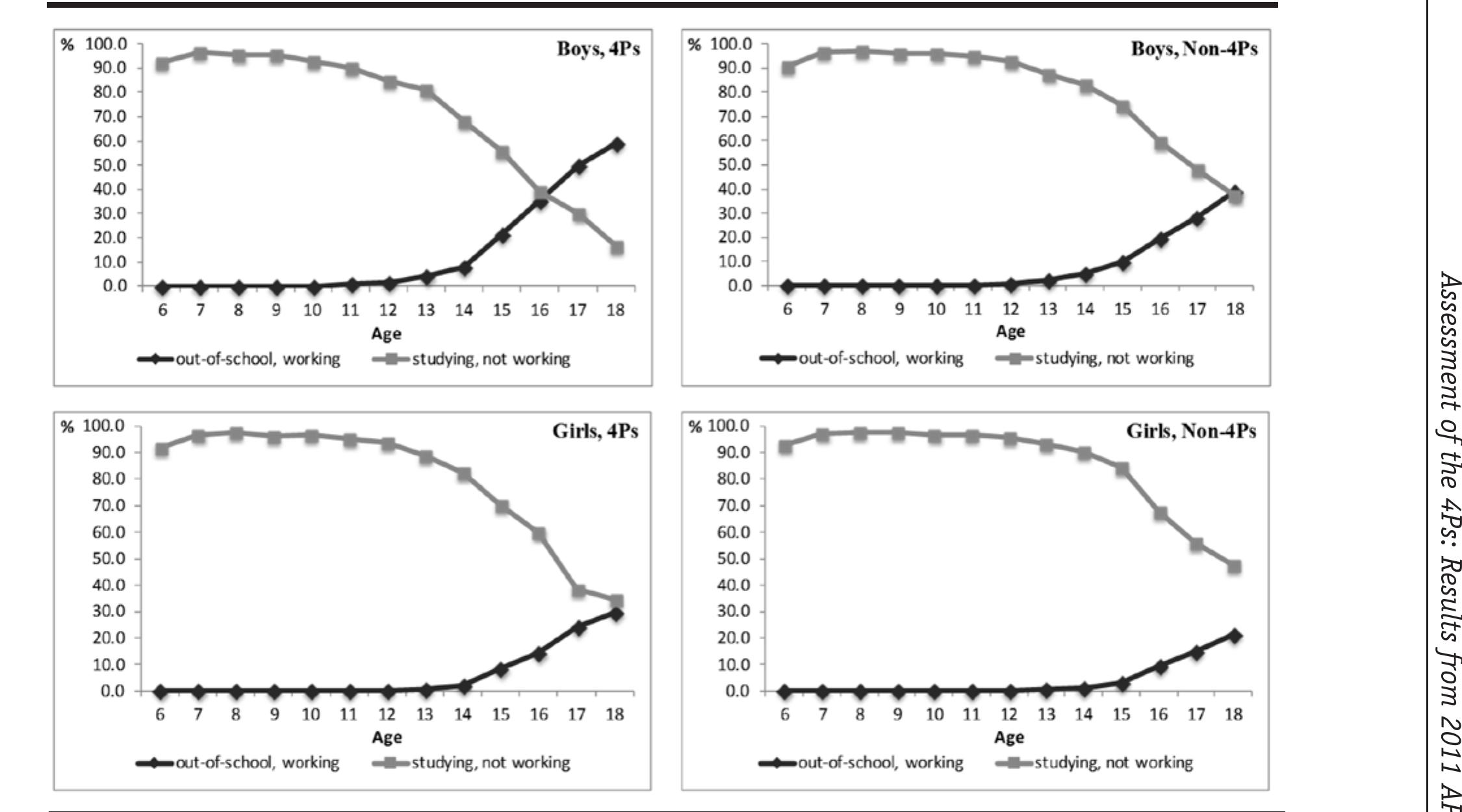 Igure 16. proportion of children in matched 4ps and non-4ps