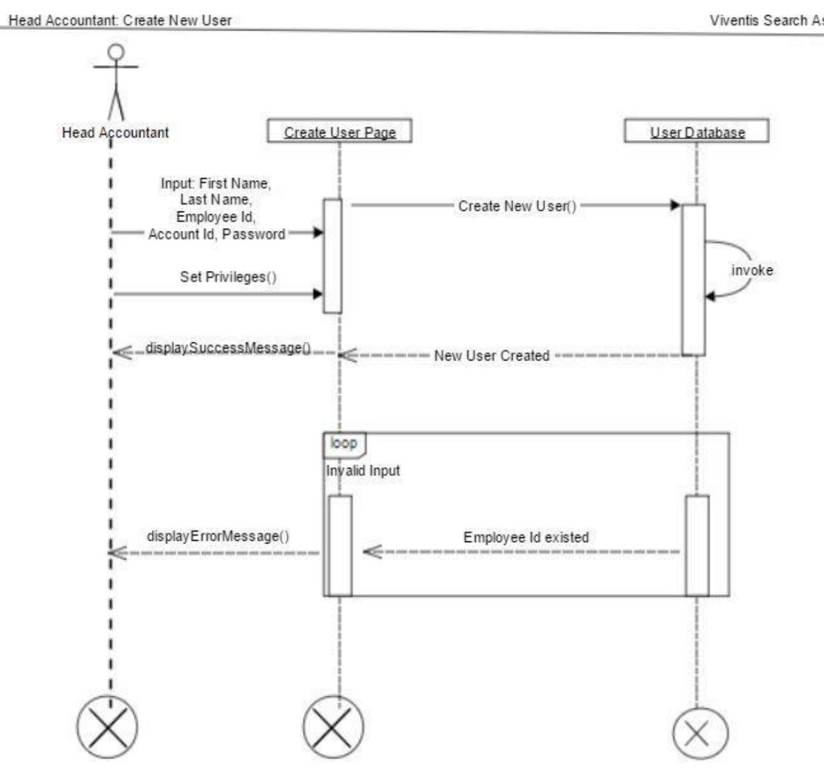 Sequence diagram: user: login data flow diagram