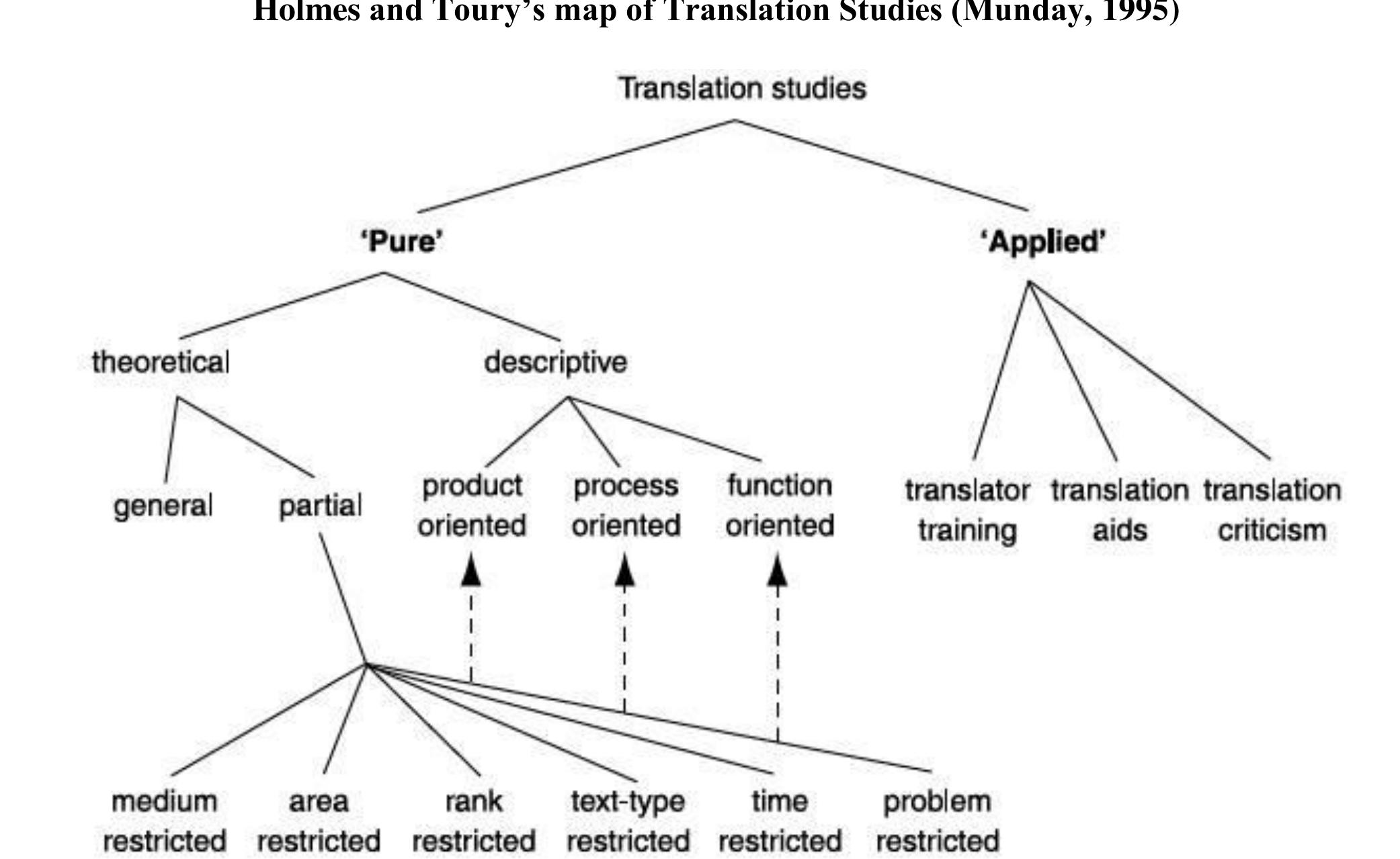 For holmes (1972), the field of translation studies” is