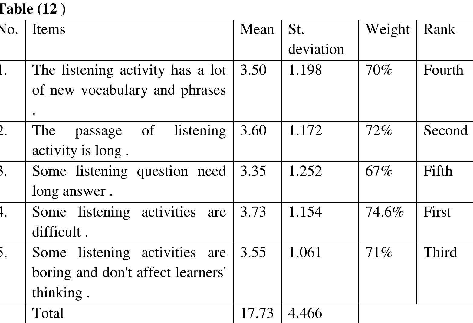 Table 7 - The Difficulties of Learning Listening Skill for