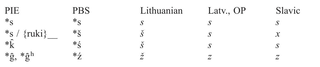 Table 1 - from The phonology of Balto-Slavic