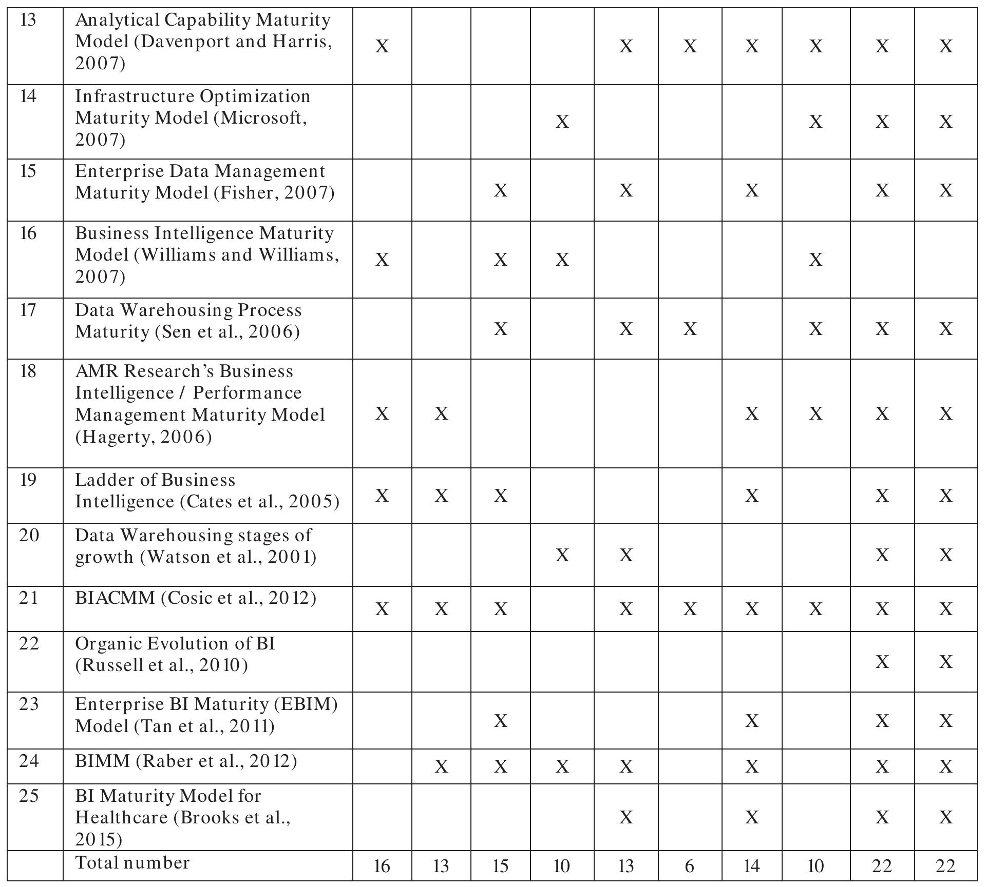 Review of existing bia capabilities maturity models (adapted