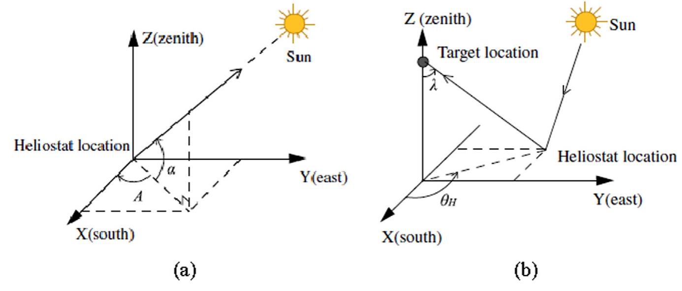 (PDF) Solar tracking systems: Technologies and trackers drive types – A ...