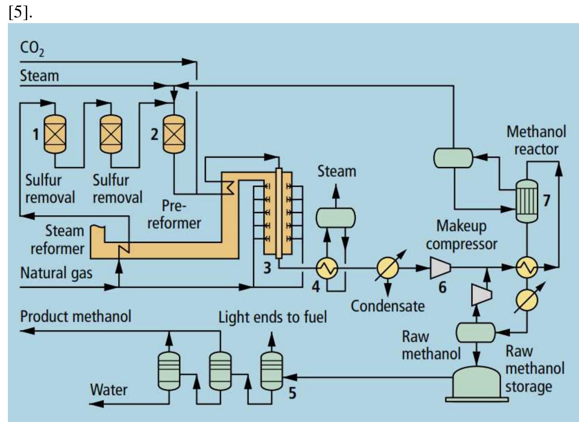 (PDF) Methanol Production Natural Gas