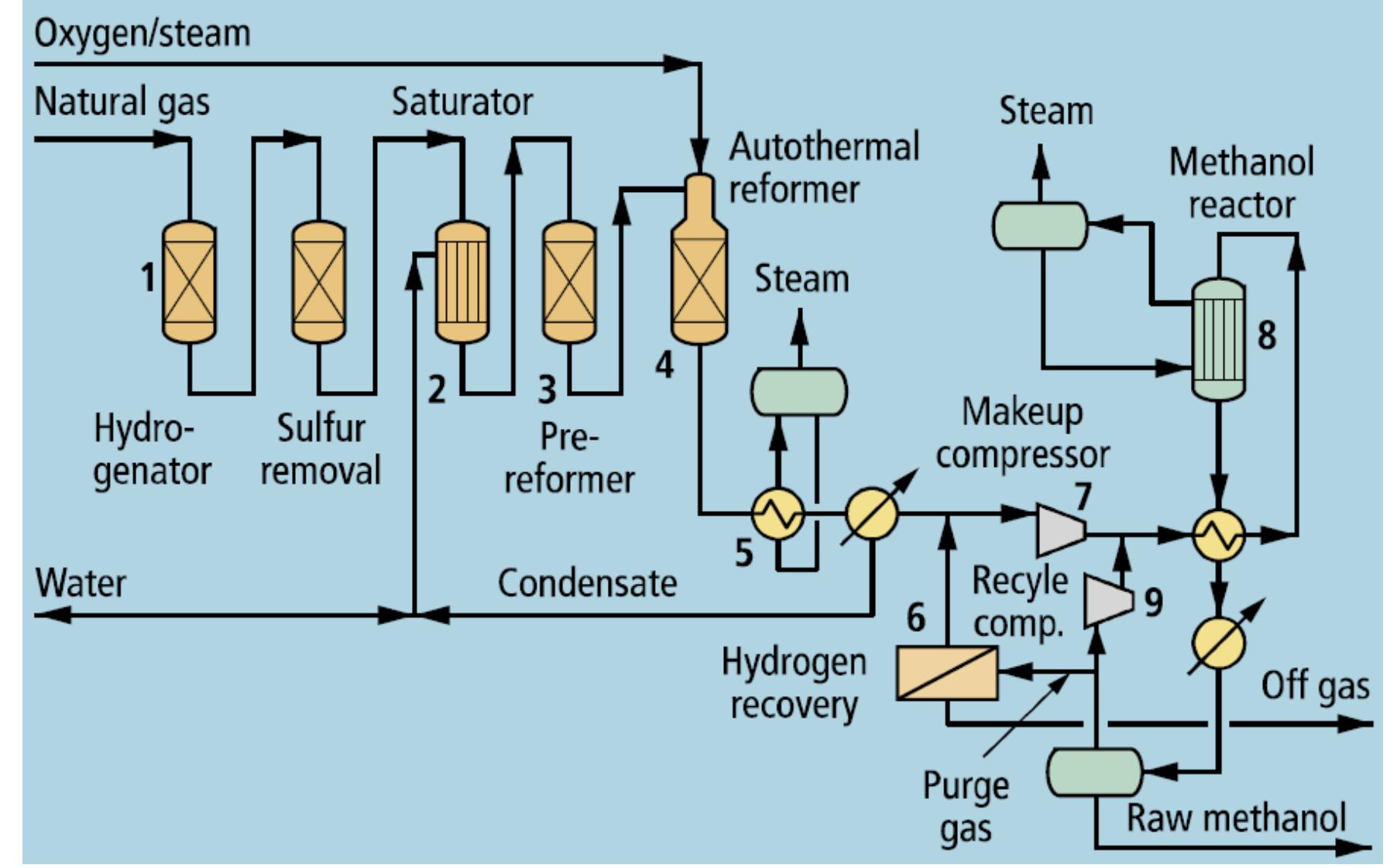 (PDF) Methanol Production Natural Gas