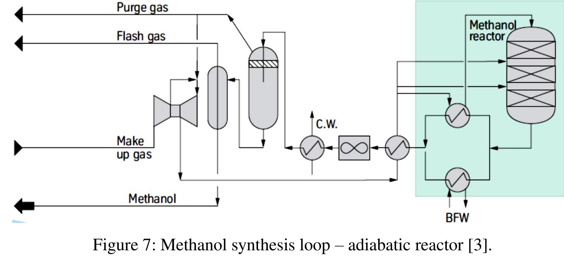 (PDF) Methanol Production Natural Gas