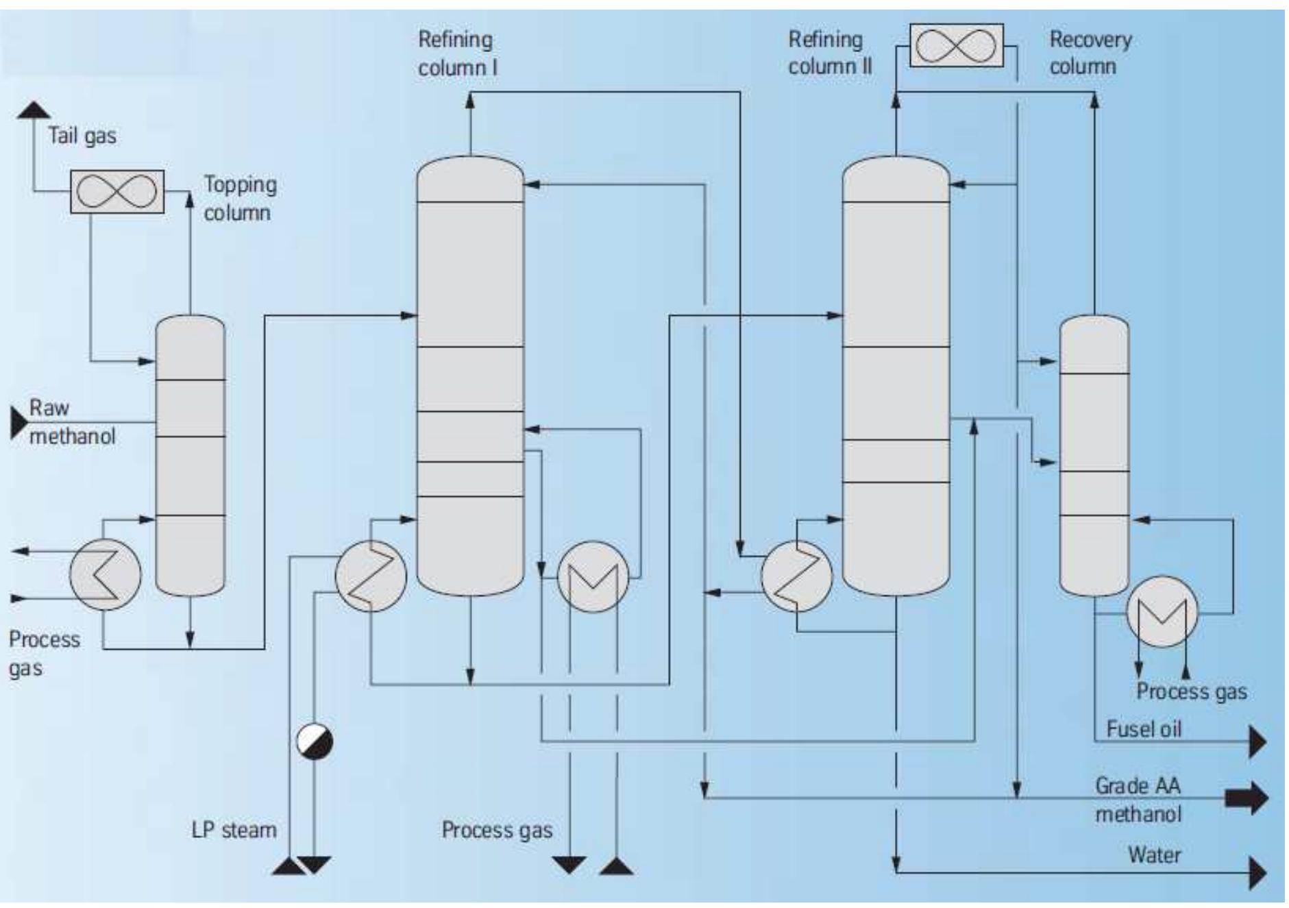 (PDF) Methanol Production Natural Gas