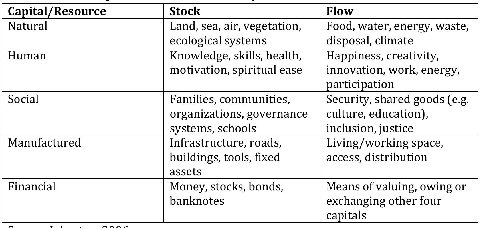 Exhibit-1: five capital model of the economy the three es is