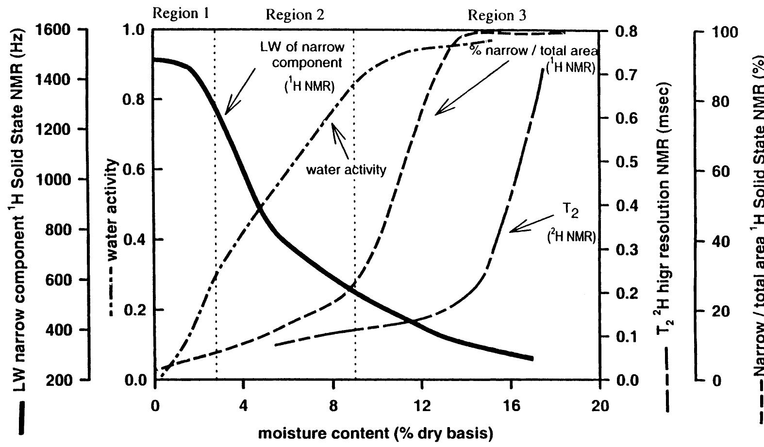 Summarized chart for cellulose changes in water activity,