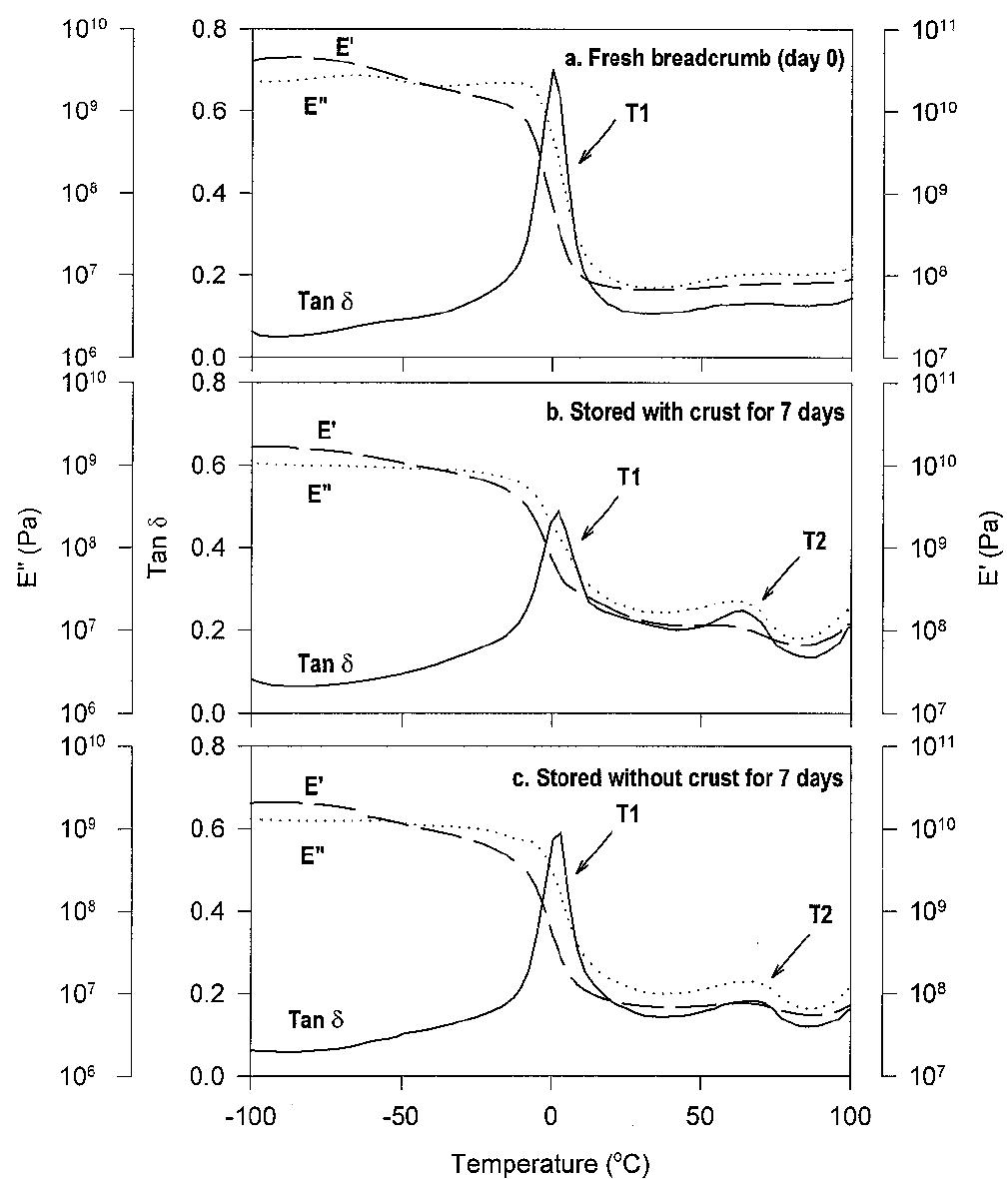 Dynamic mechanical analysis (dma) thermograms for bread