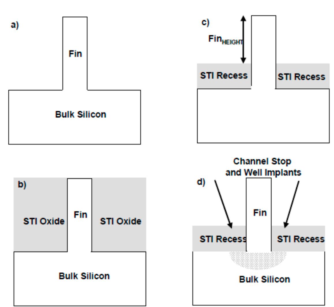 A schematic of sti process of si fins with (a) si fins