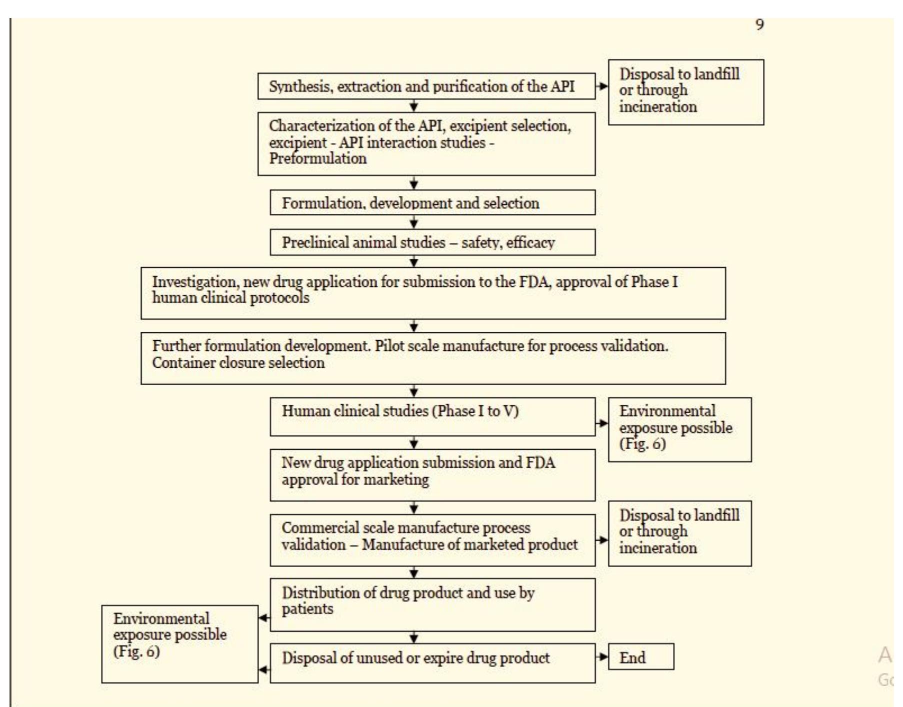 1. life cycle of a pharmaceutical product. adapted from