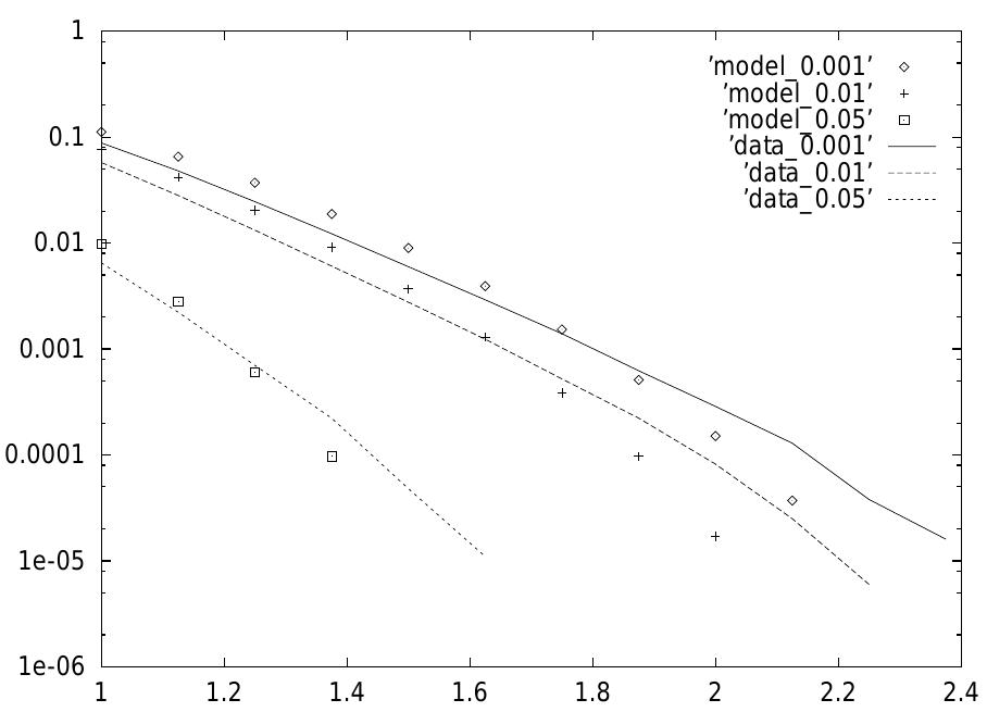Blr comparison between simulation (symbols) and data.
