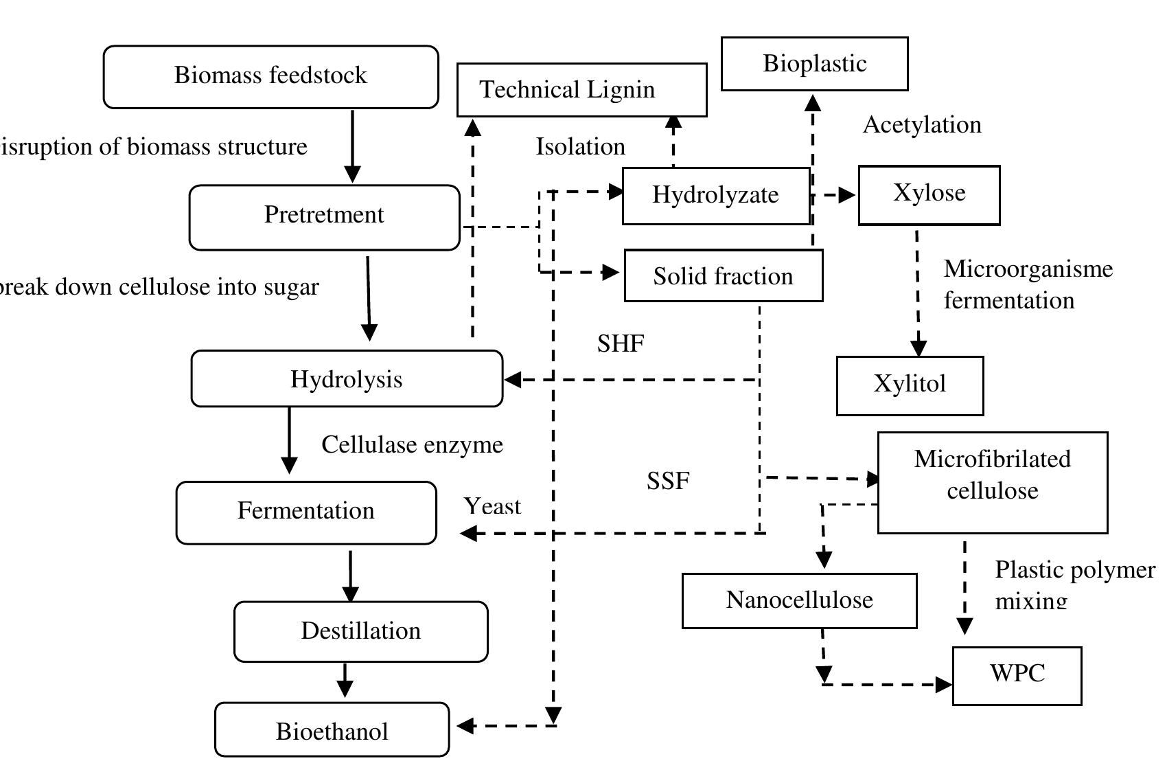 Figure 6 - from . Lignocellulosic Biomass for Bioproduct its