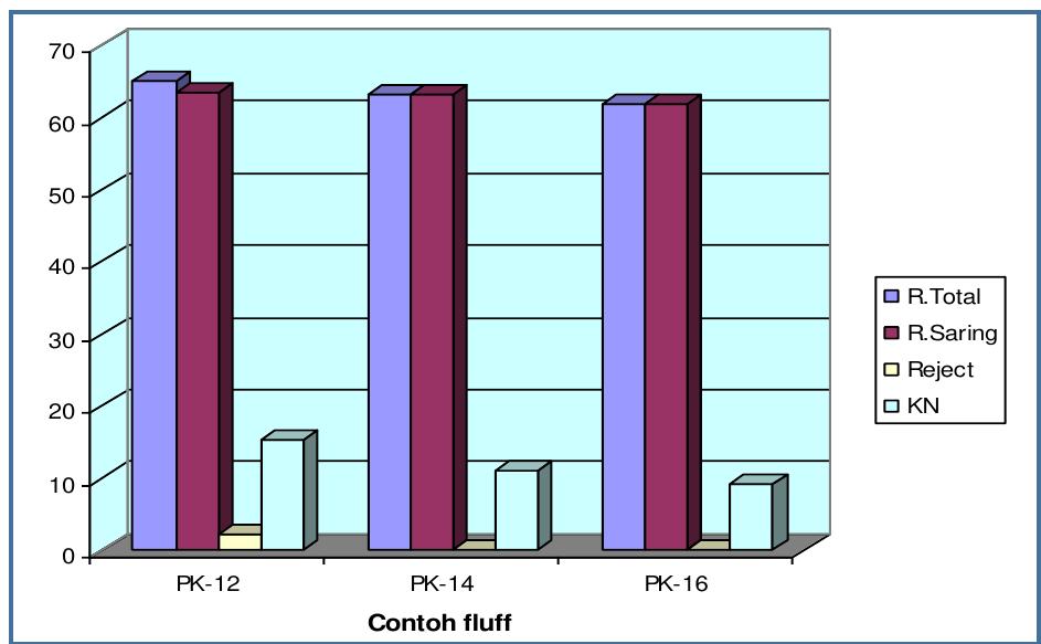 Gambar 4. rendemen pulp dan bilangan kappa fluff kenaf