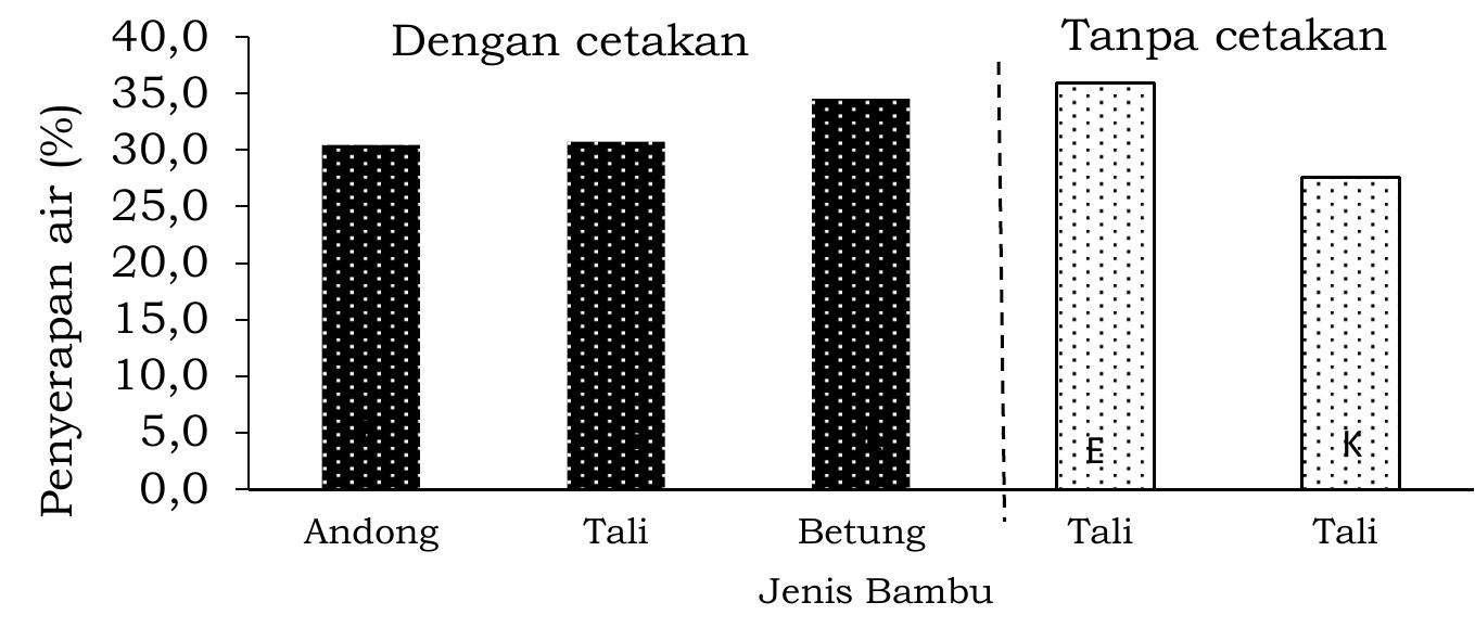 Gambar 4. penyerapan air komposit bambu zephyr dengan