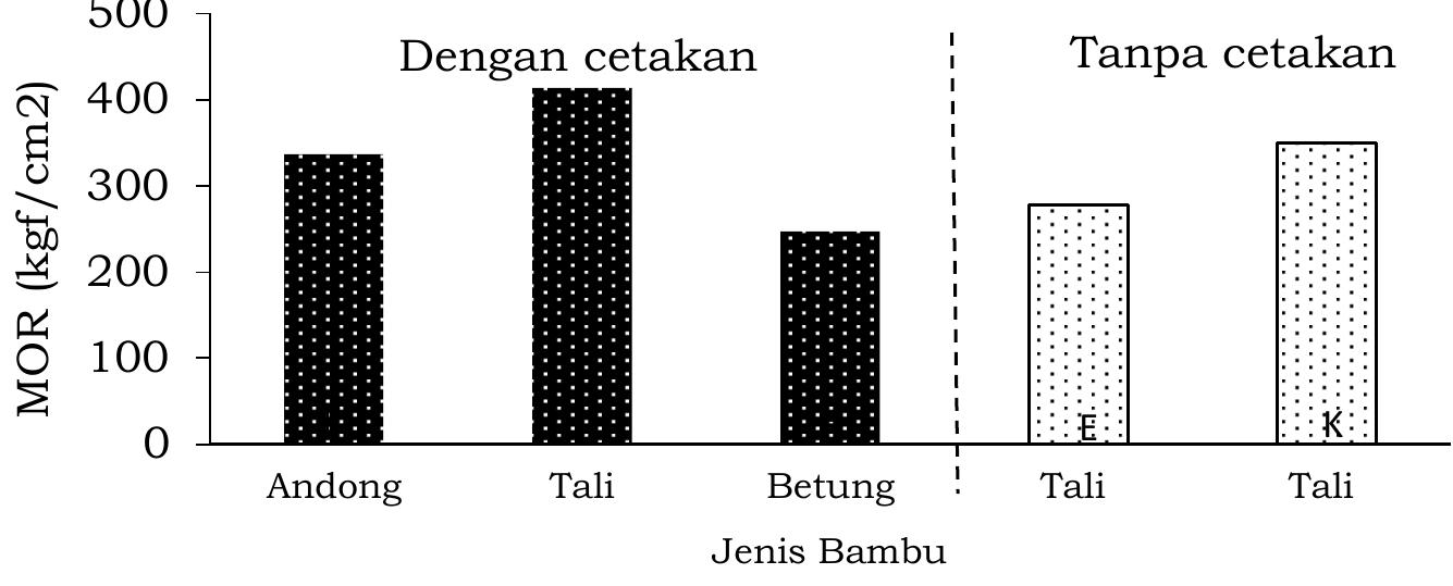 Gambar 5. modulus of rupture (mor) komposit bambu zephyr