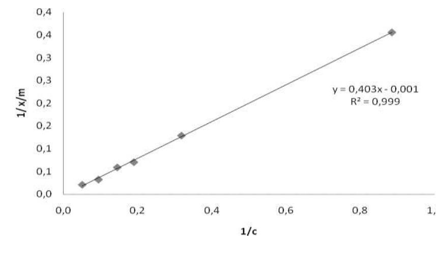 Gambar 9. isoterm langmuir adsorpsi fenol 1/af. nilai n dan