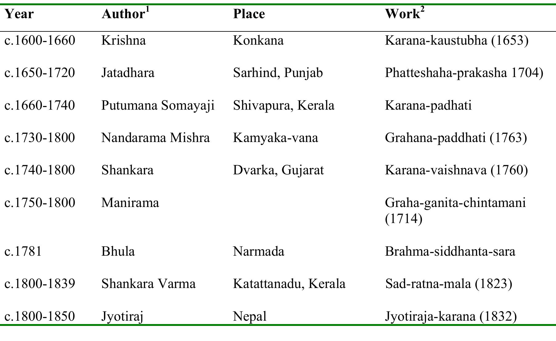 (PDF) Astronomy in India: Past, present, and future