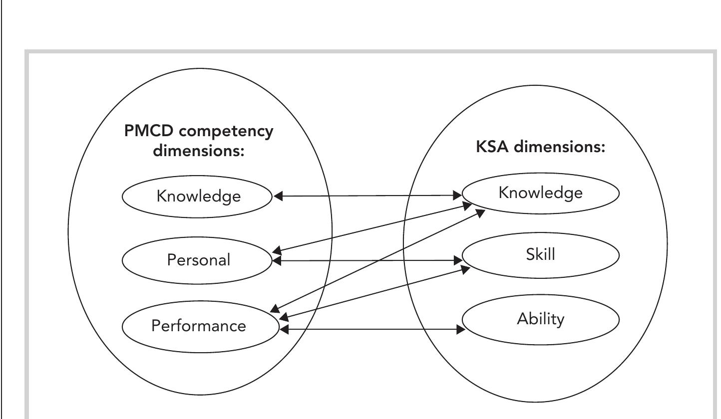 Mapping between pmcd and ksa competency dimensions. the