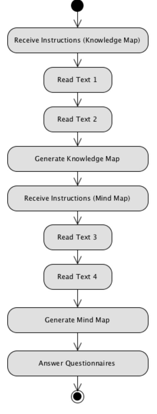 Flowchart representing the usability test workflow provided