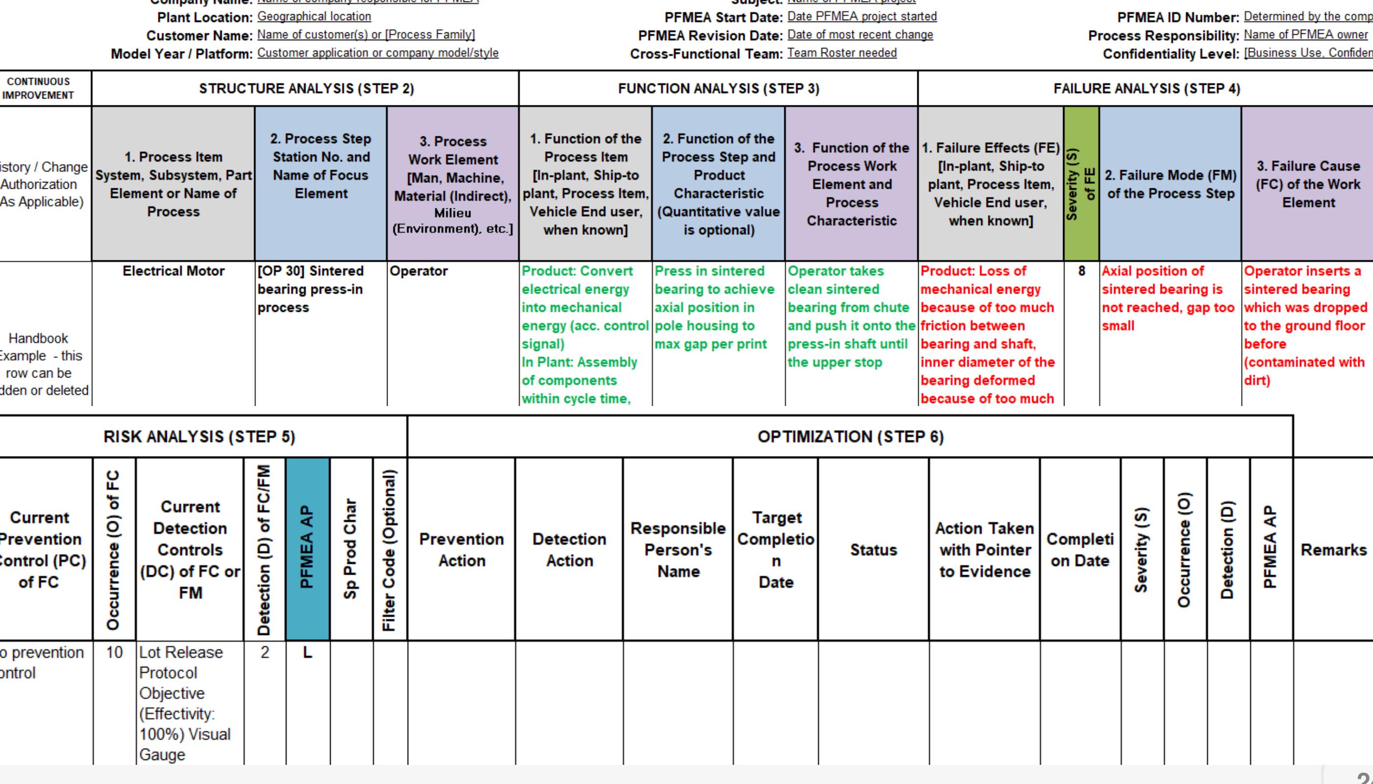 Process failure mode and effects analysis (process fmea)