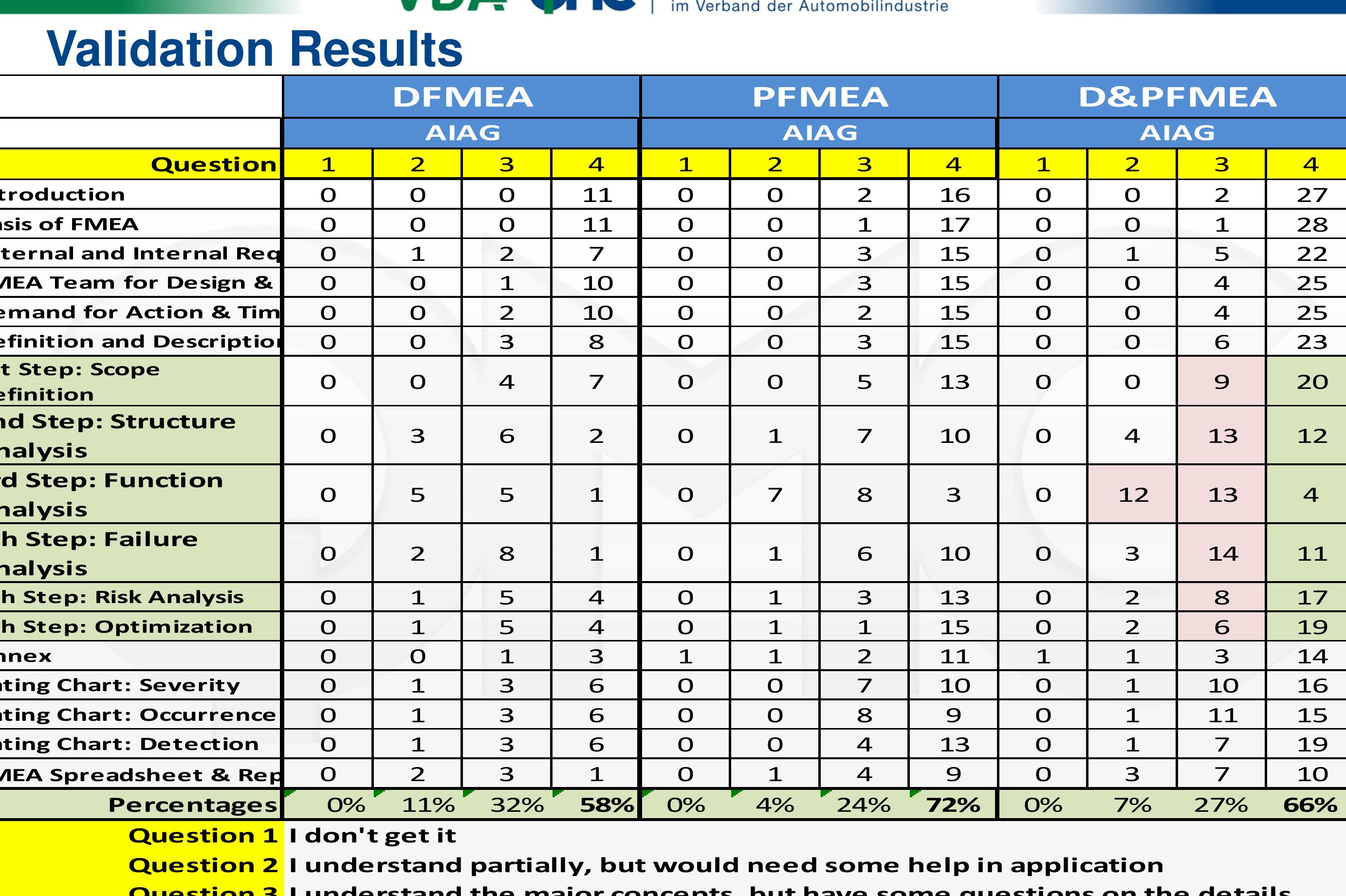 Table 9 - FMEA Alignment VDA and AIAG