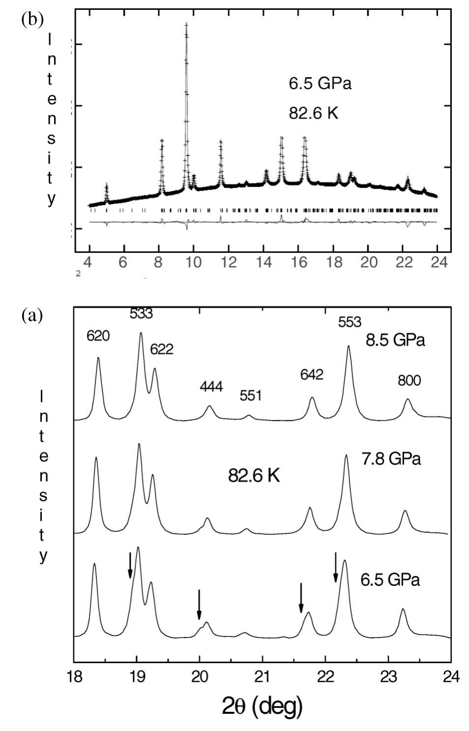 (a) the 82.6 k xrd pattern recorded at 6.5 gpa, 7.8 gpa