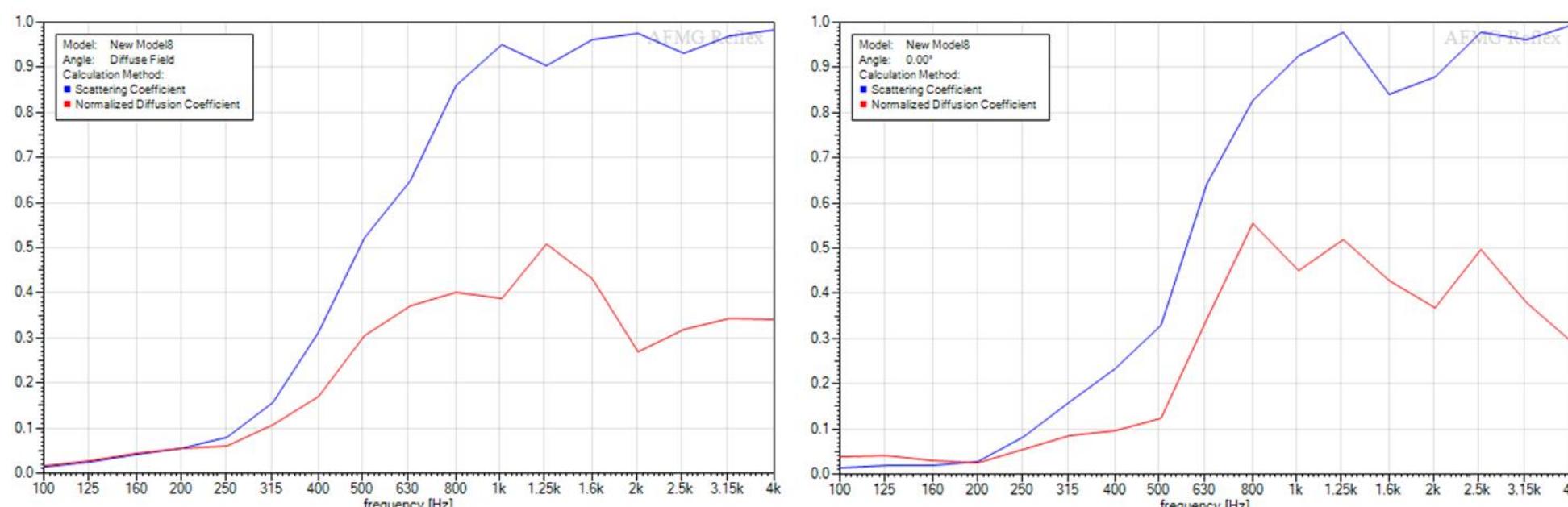 Profiled modulation 2 coefficient spectra. diffuse field