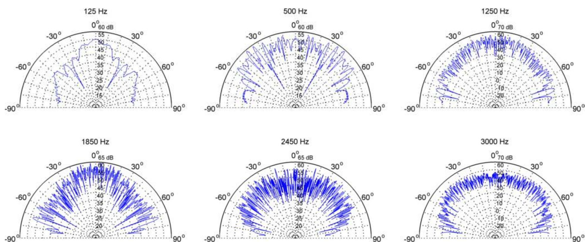 Scattered polar distribution for the diffuser array al-frac.