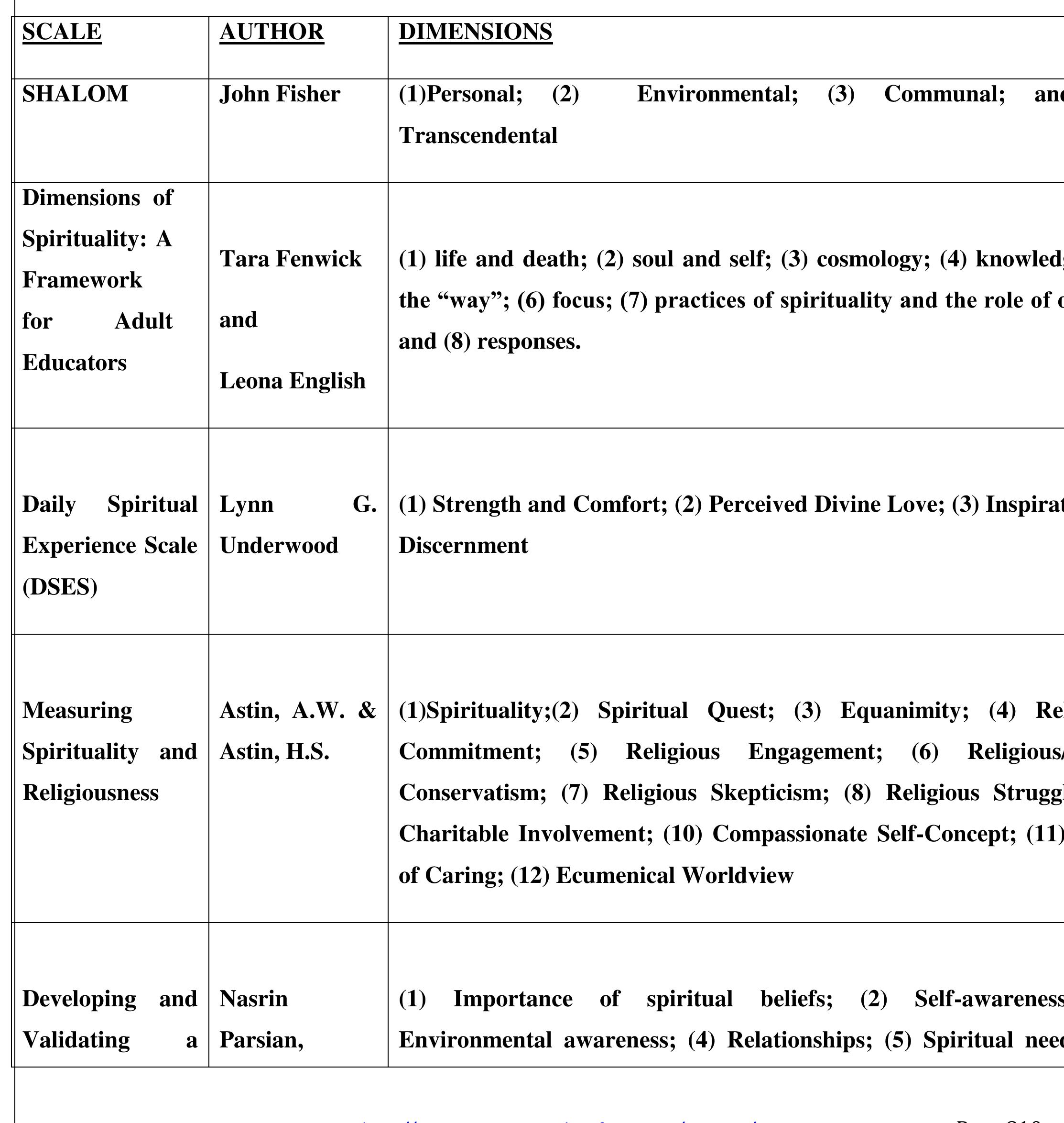 Table 1 - MEASUREMENT OF SPIRITUALITY: DEVELOPMENT AND