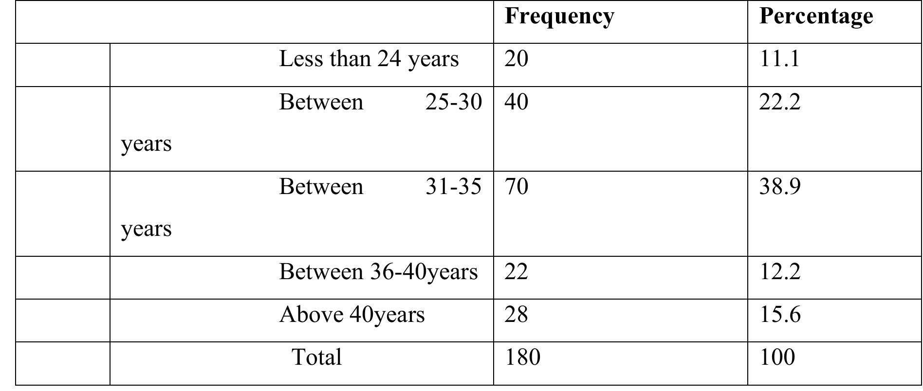 2 age bracket of respondents