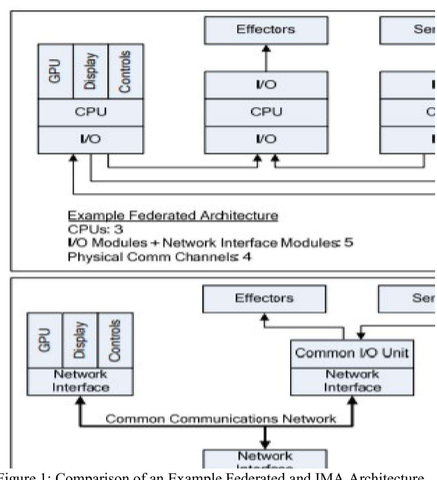 (PDF) Integrated Modular Avionics (DO-297/ED-124) Report for ...