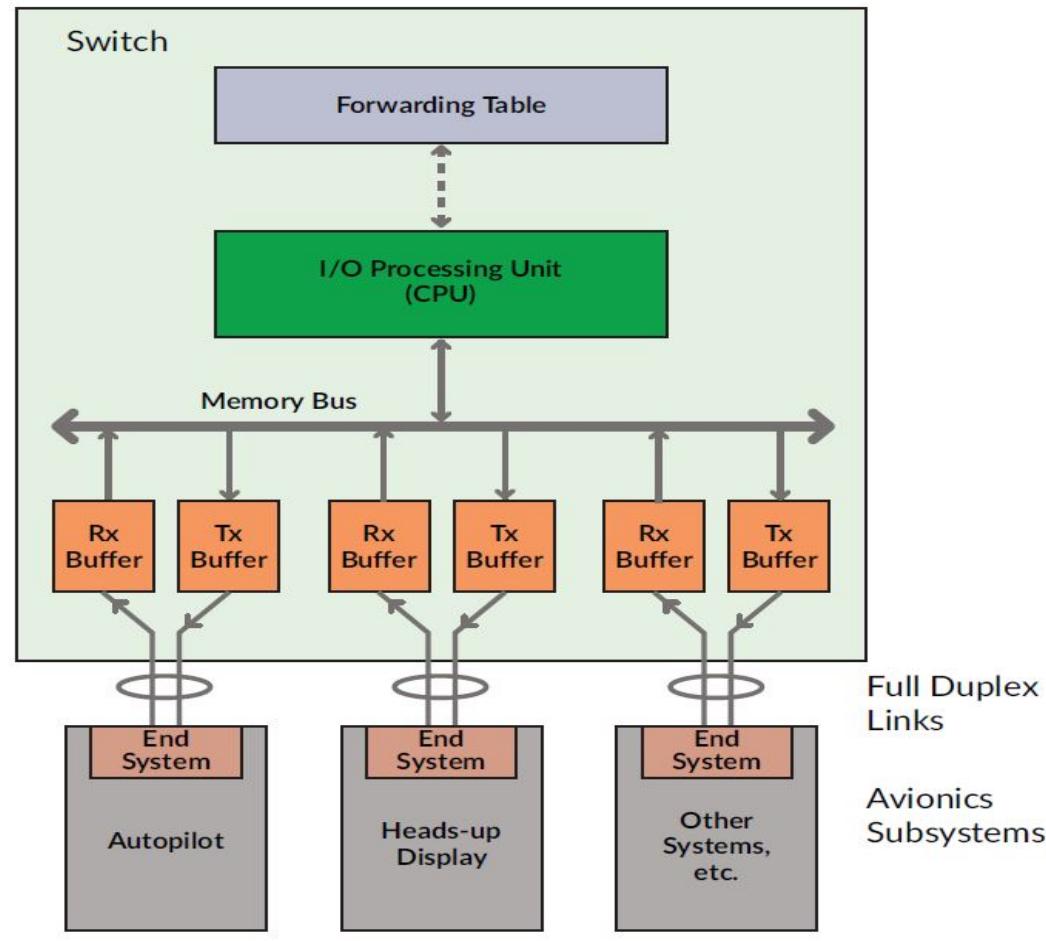 Full-duplex, switched | ethernet | example