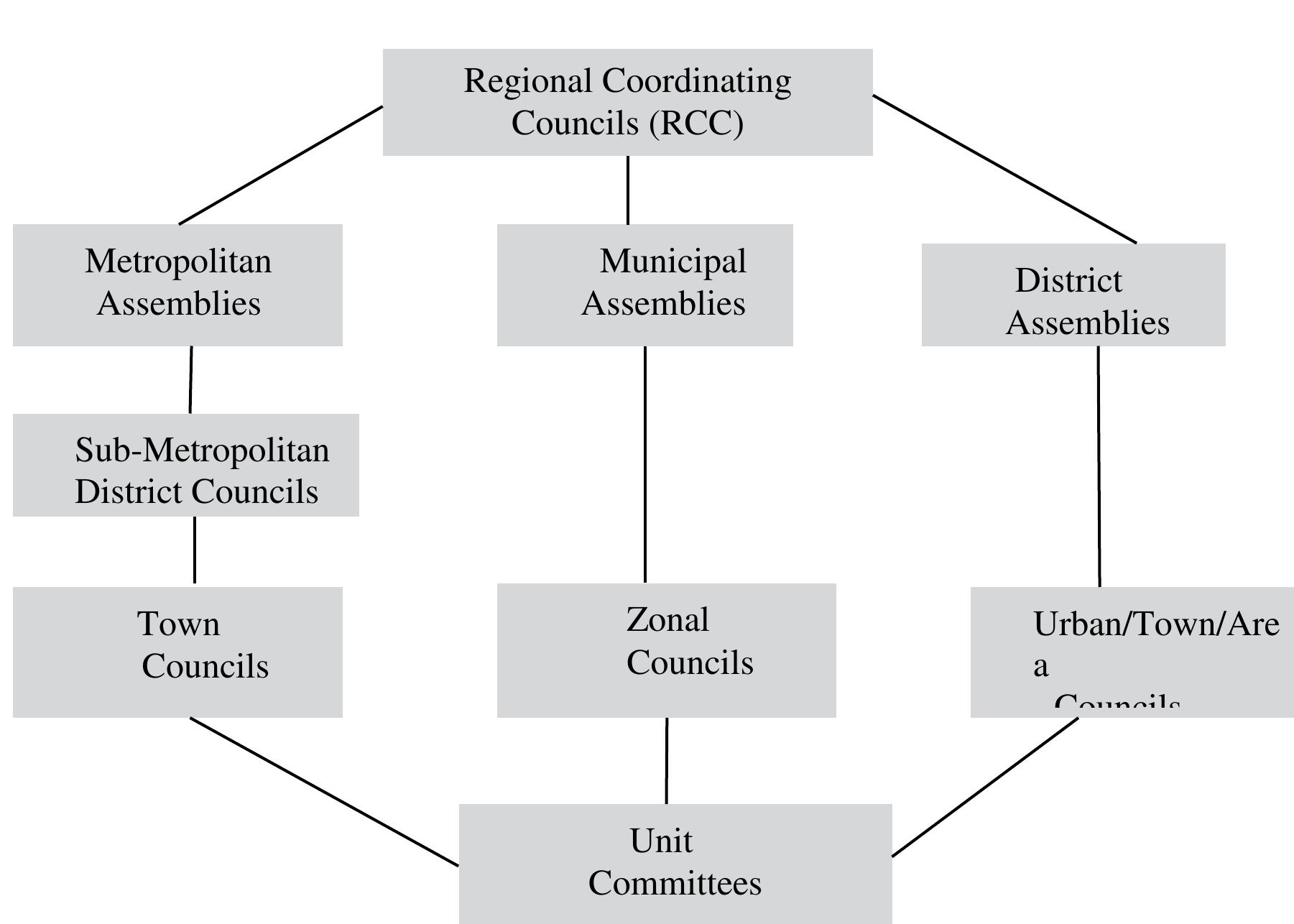 I. the local government structure. adapted from institute of