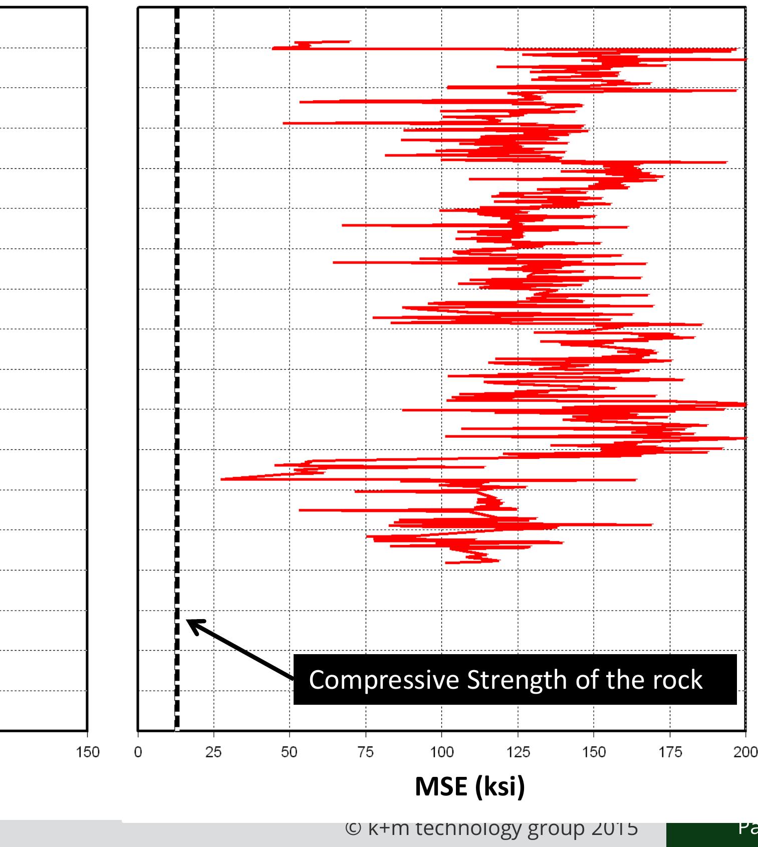 Figure 8 - Physics-Based Drilling Engineering