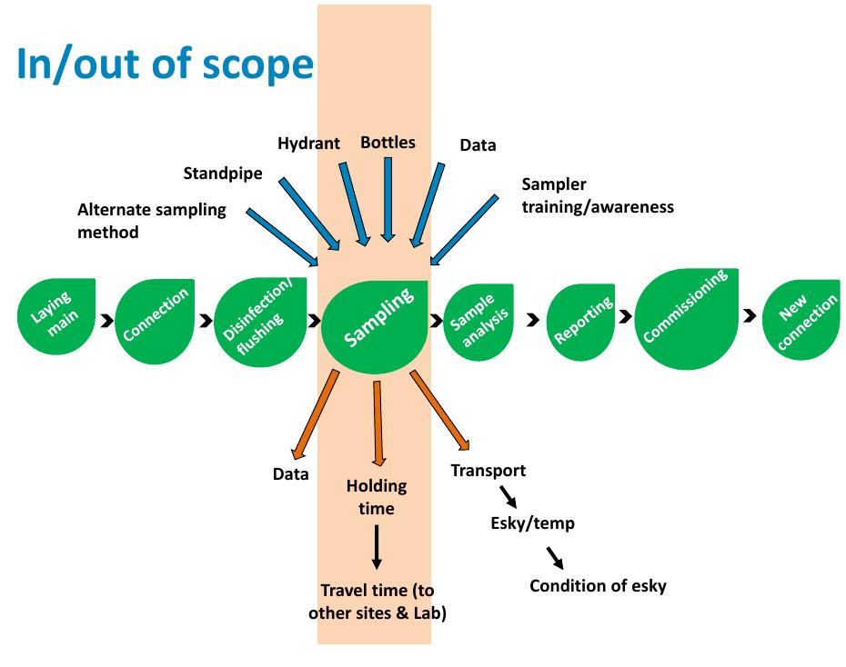 Scope of work process diagram a continuous improvement