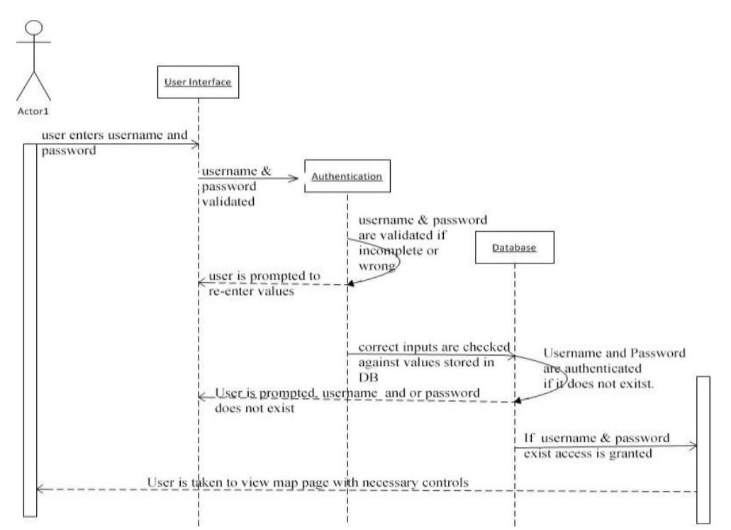 1 web gis login sequence diagram diagrams were designed and