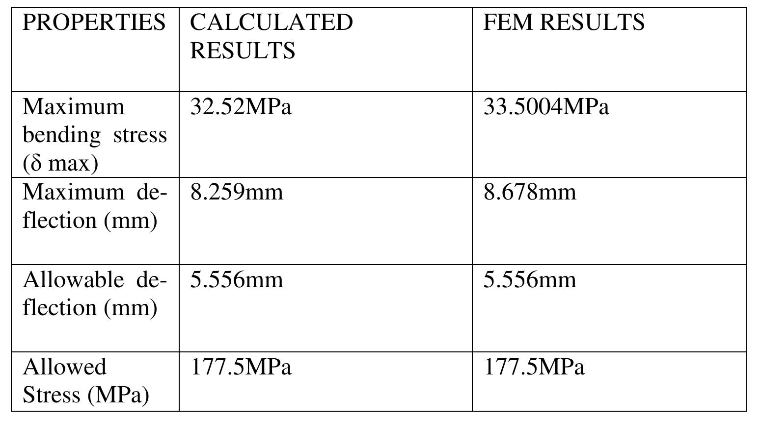 Table 2 - Structural Analysis and Design of a Warehouse