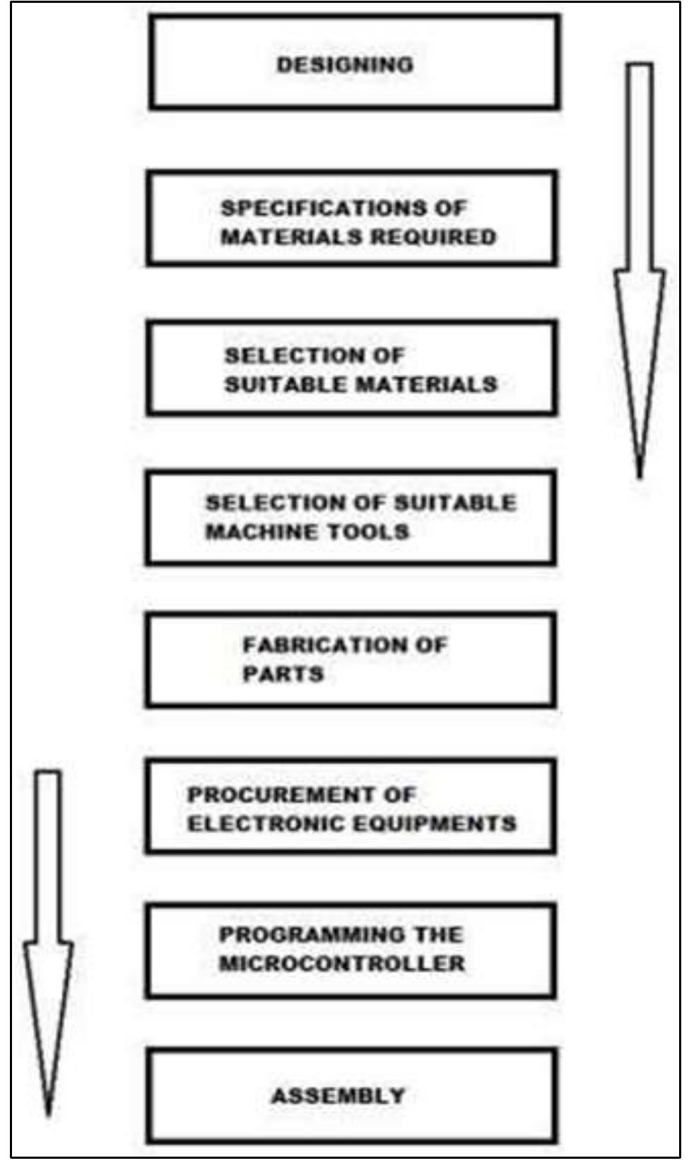 Figure 1 - Design & Fabrication of Automatic Seat-Belt