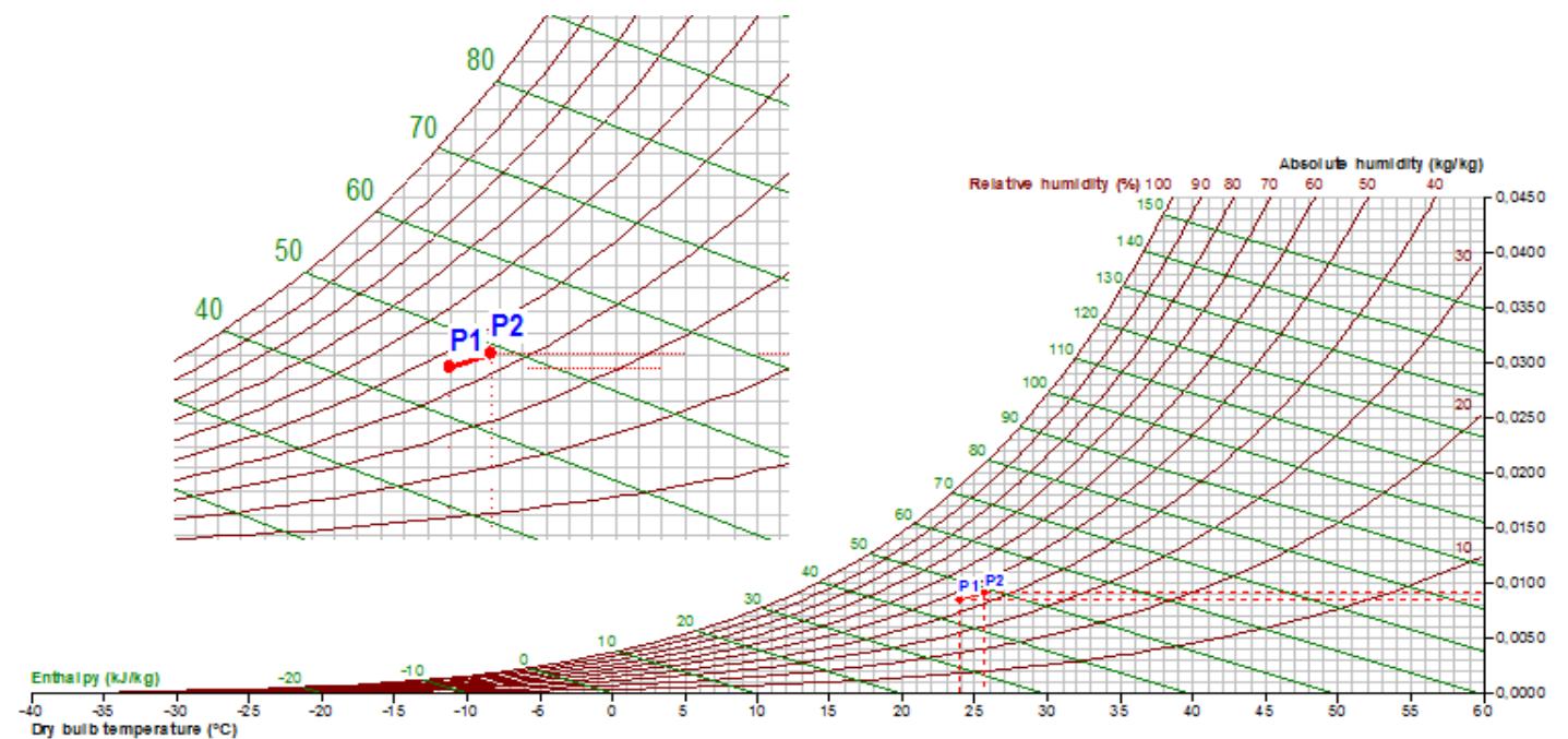 Psychrometric diagram representing the variation of the