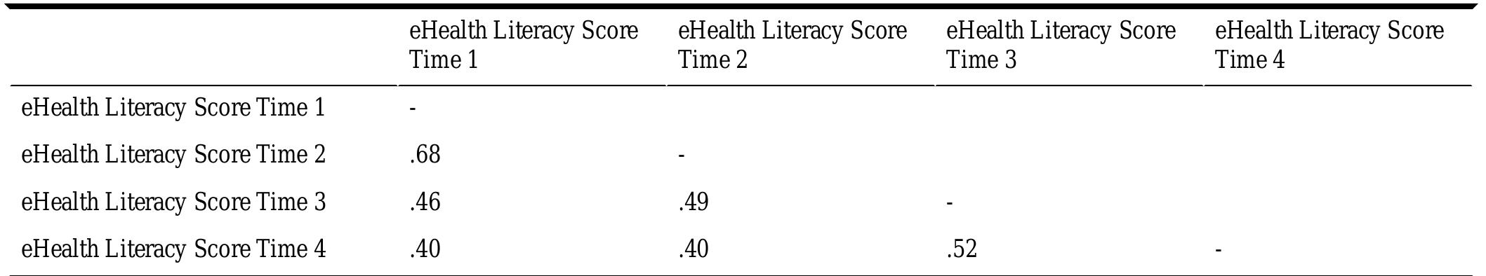 (PDF) eHEALS: the eHealth literacy scale