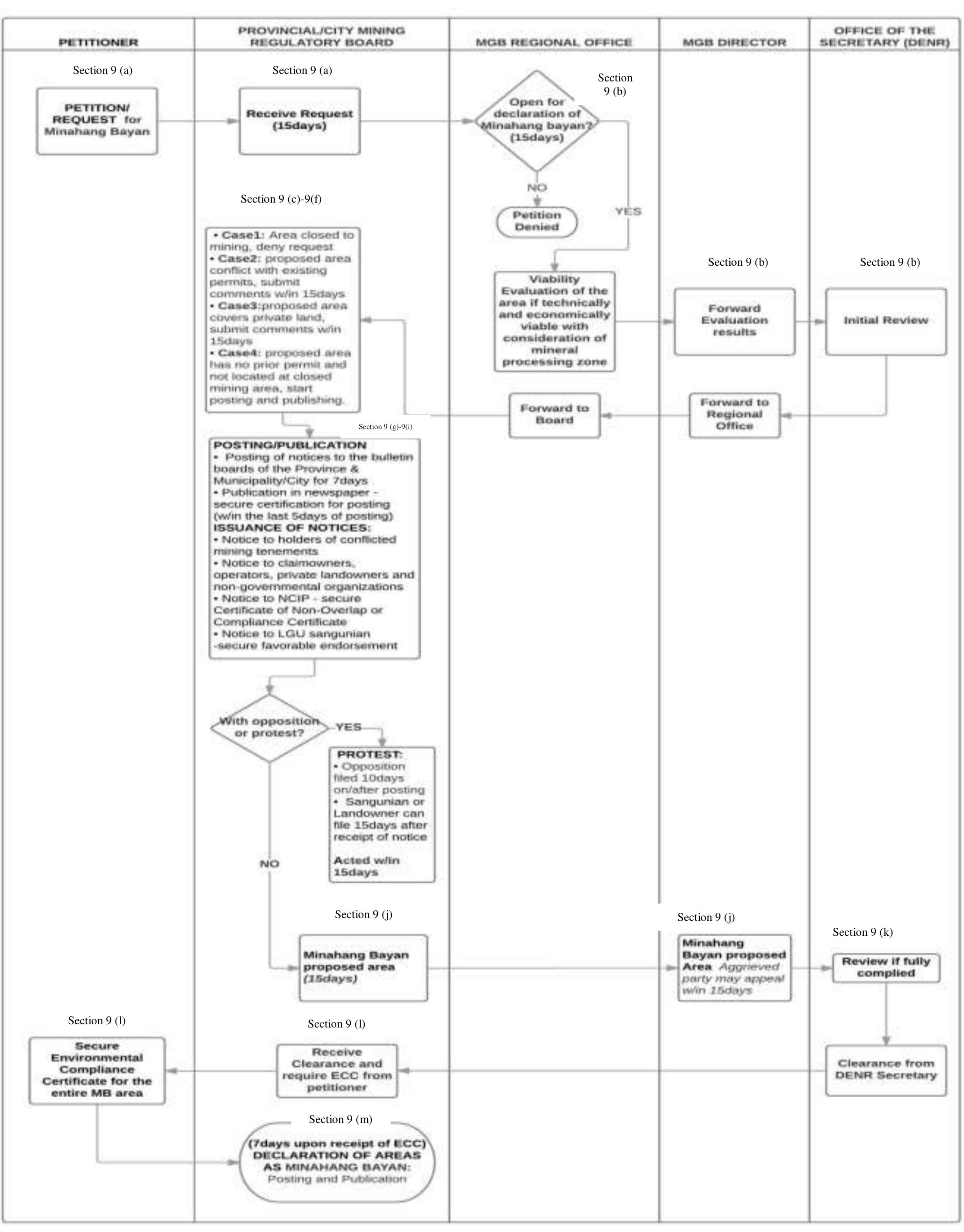 Process flowchart for the declaration of minahang bayan