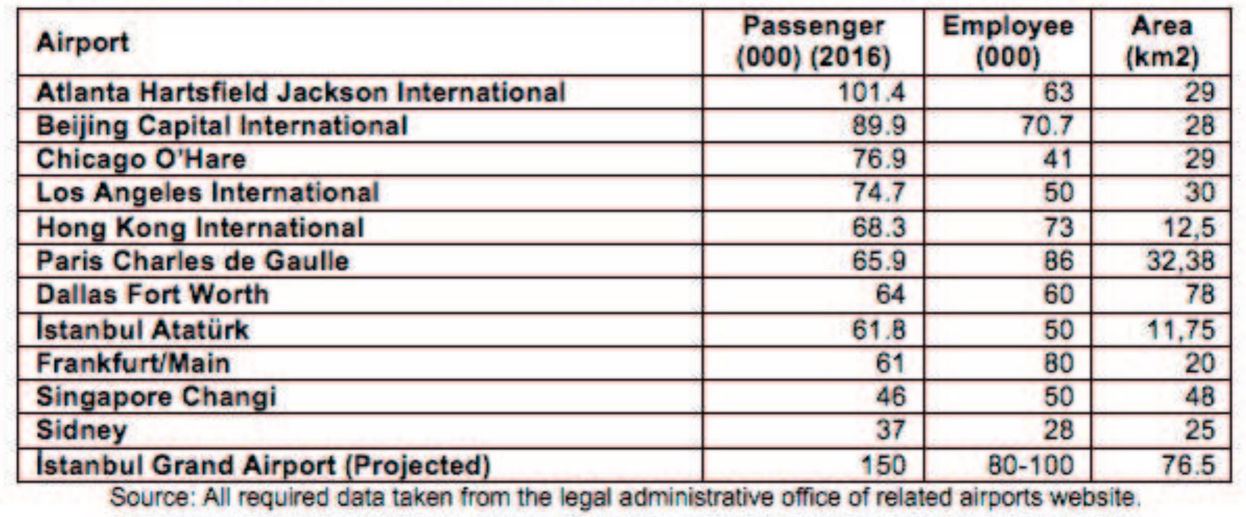 Busiest airports passenger traffic and their area with the