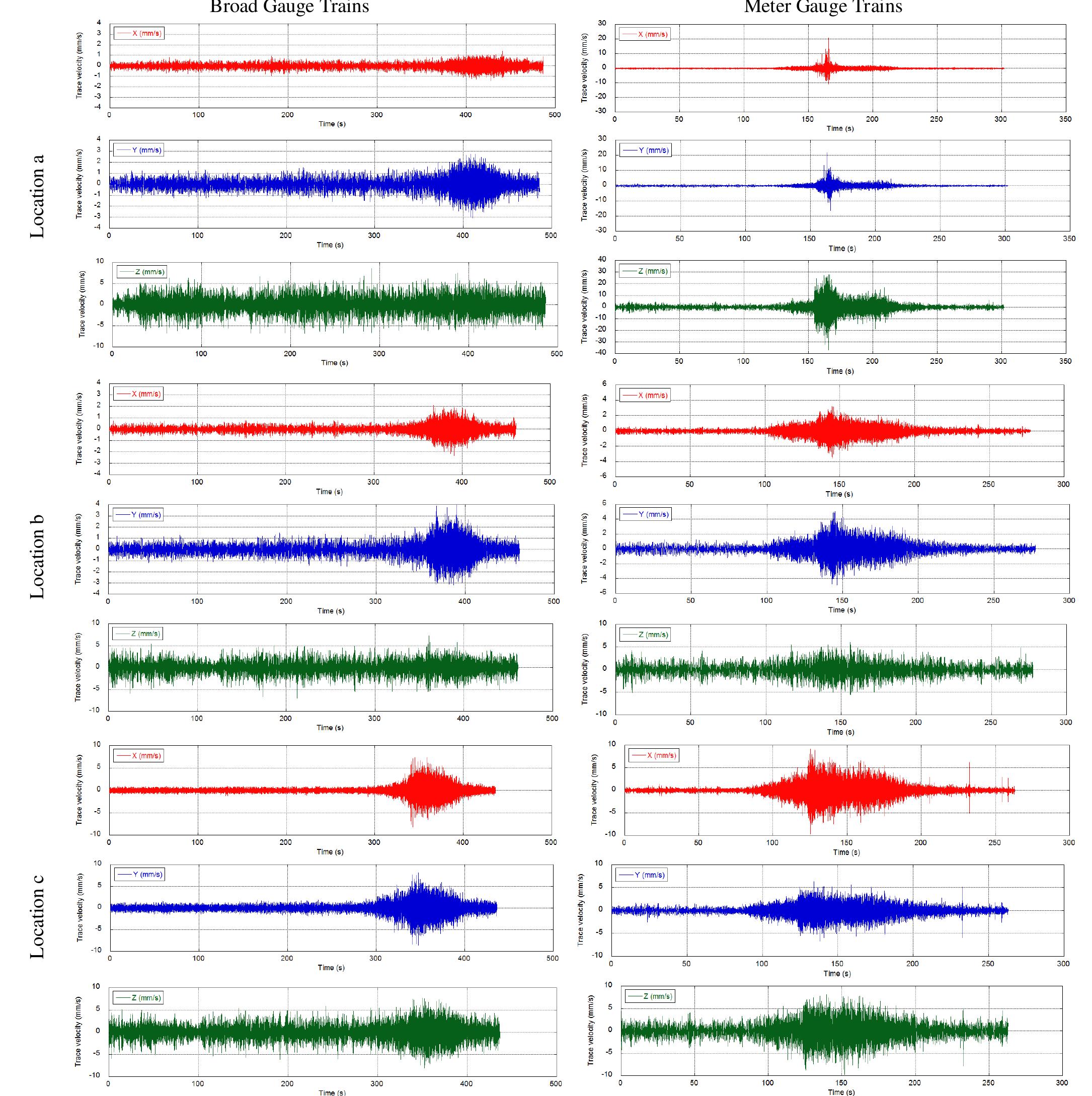 Typical vibration records for broad gauge and meter gauge