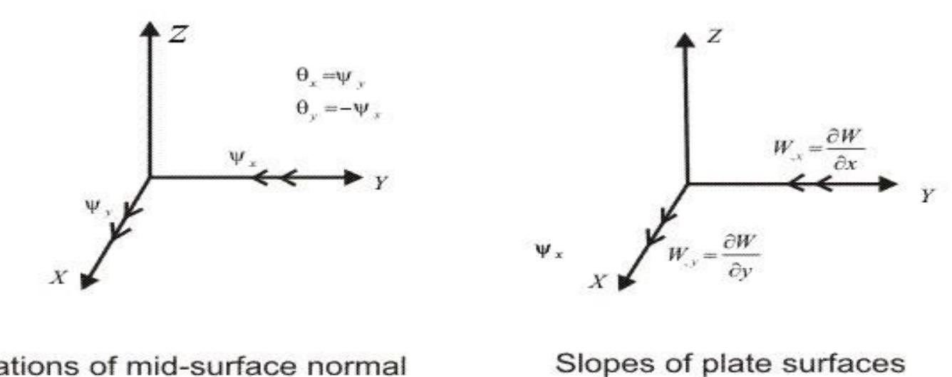 (PDF) INTRODUCTION TO PLATE BENDING THEORY