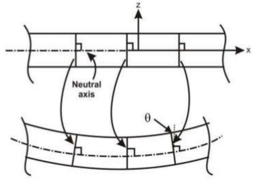(PDF) INTRODUCTION TO PLATE BENDING THEORY