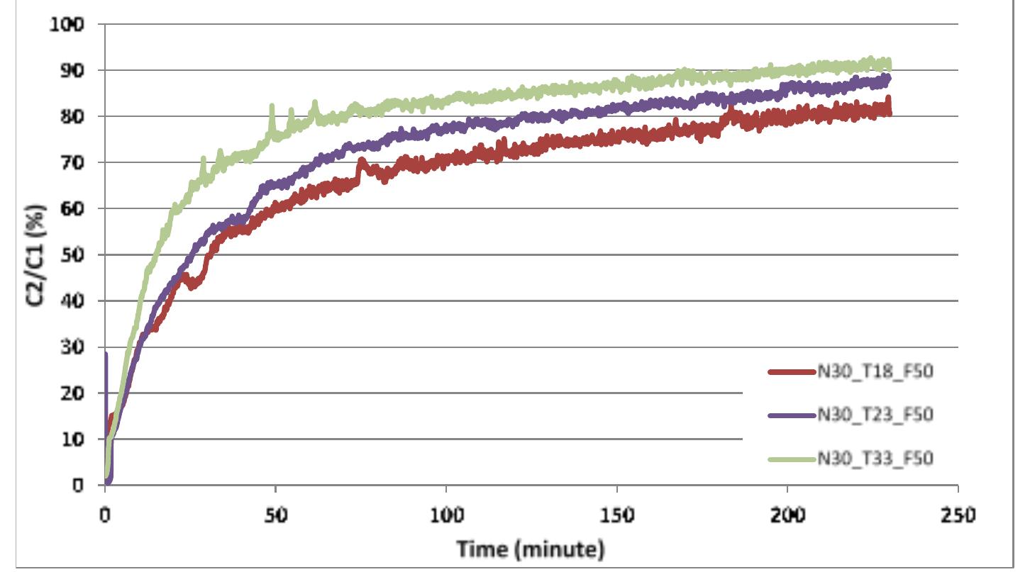 The comparison of the breakthrough curves for air